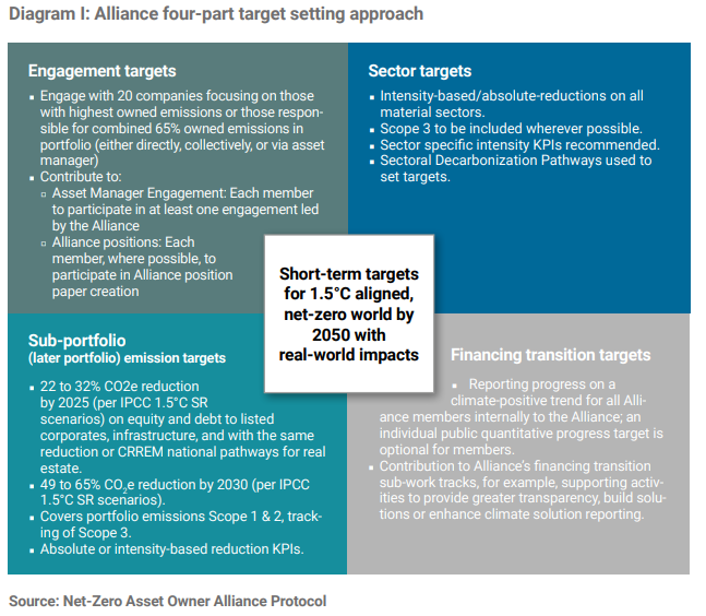 UN-convened Net-Zero Asset Owner Alliance: Target Setting Protocol ...